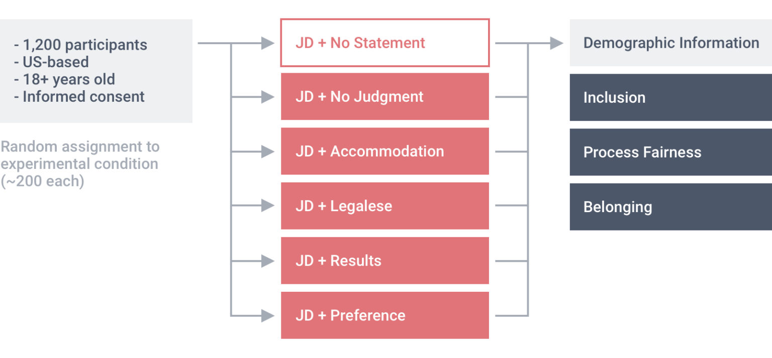Study: Understanding How DEI Statements Perform - Datapeople
