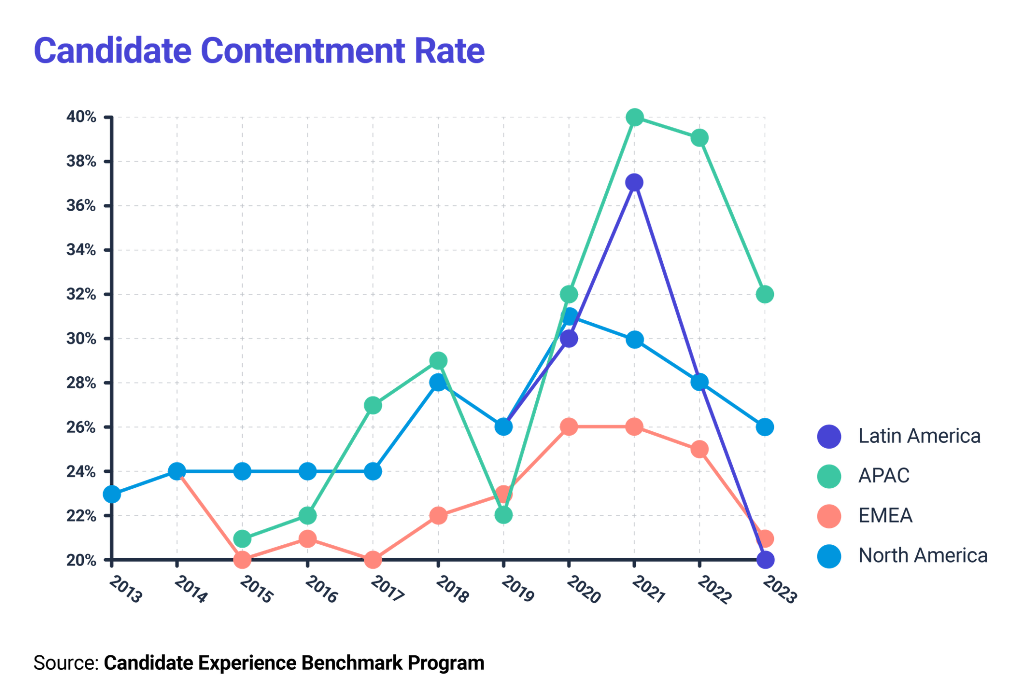 Improve Candidate Experience with Standardized Hiring Process